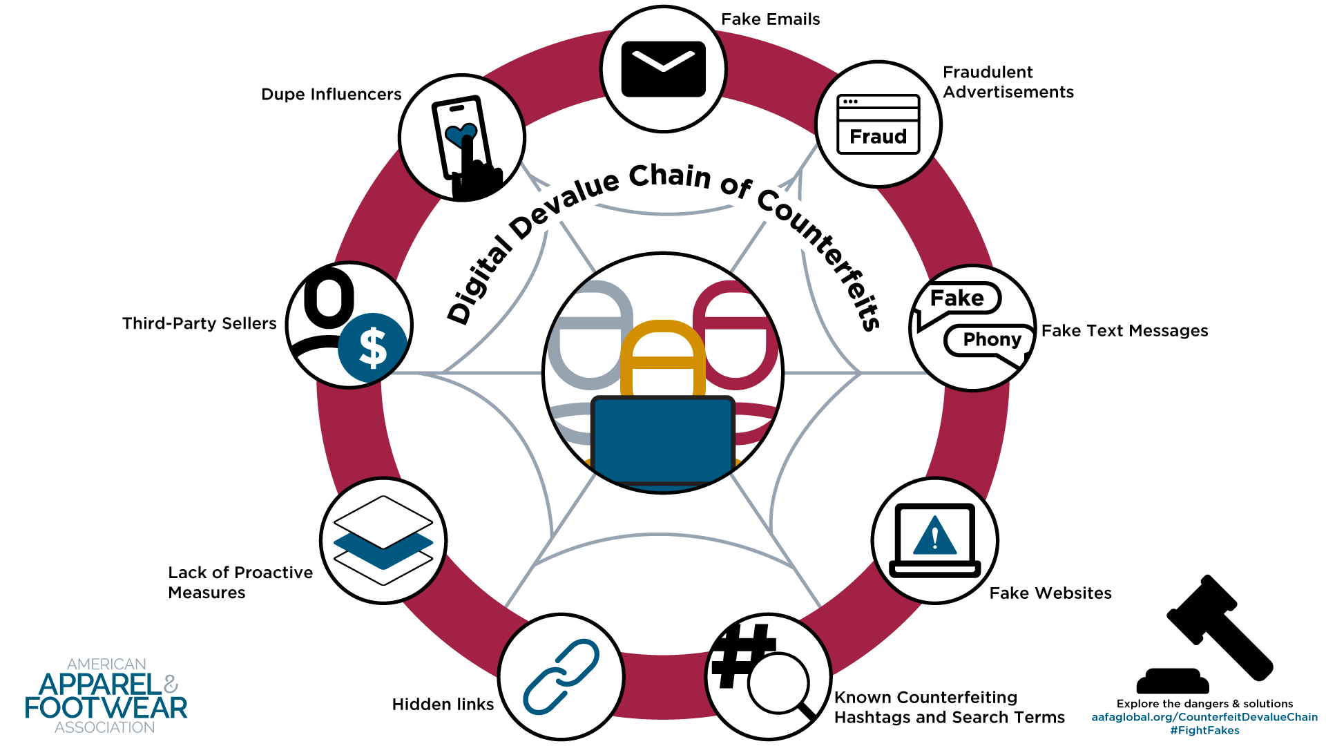 Destructive Digital Devalue Chain